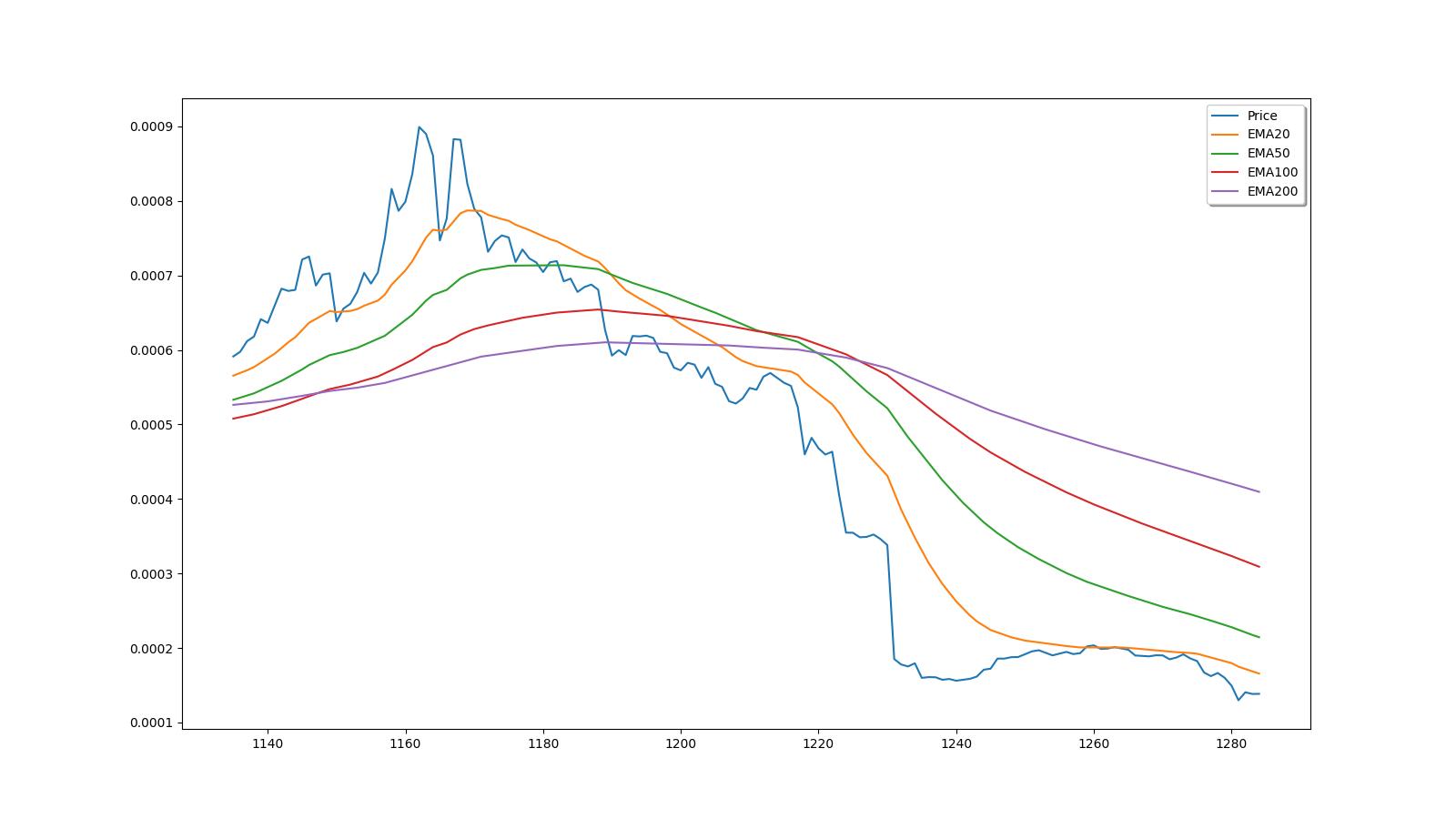 Jetset Exponential Moving Averages