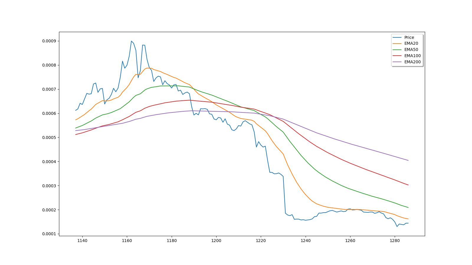 Jetset Exponential Moving Averages