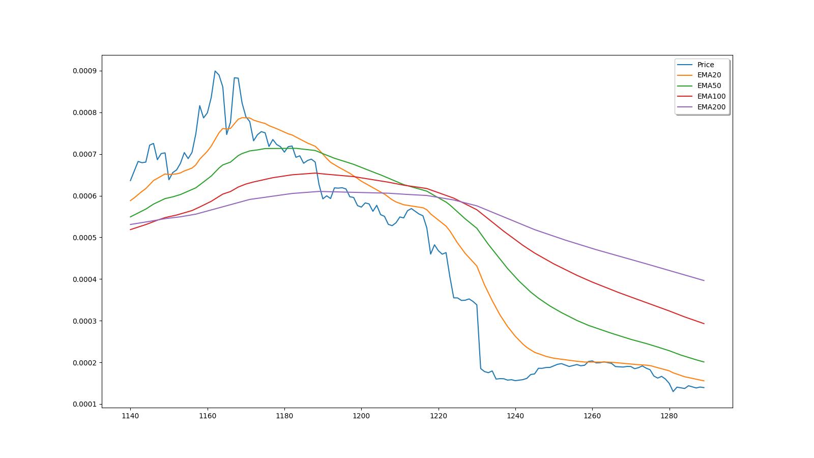 Jetset Exponential Moving Averages