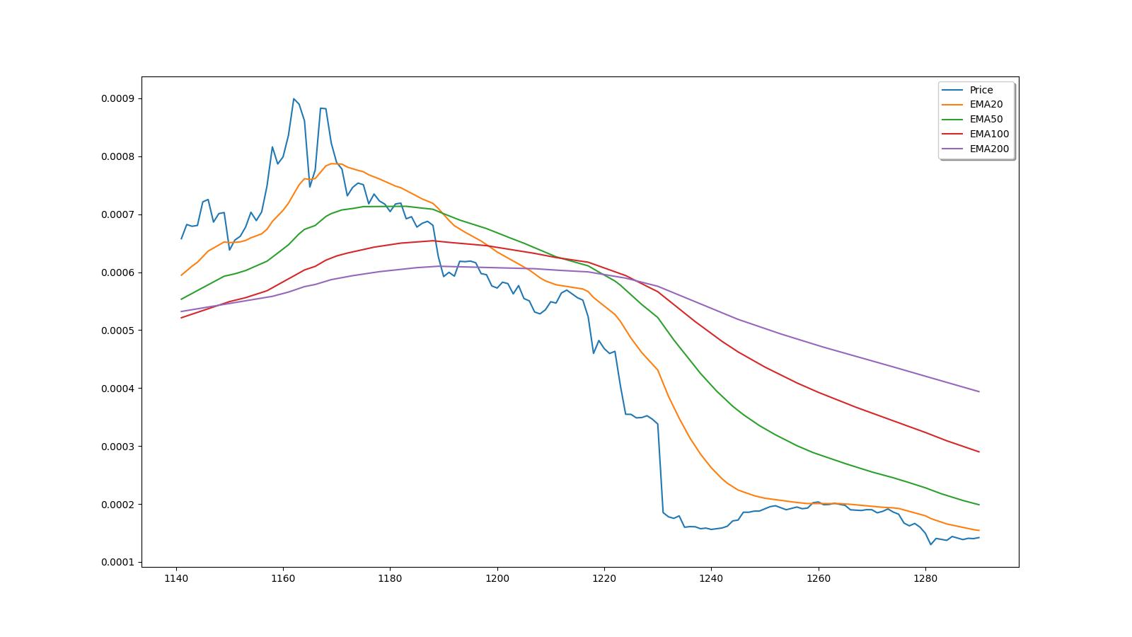 Jetset Exponential Moving Averages