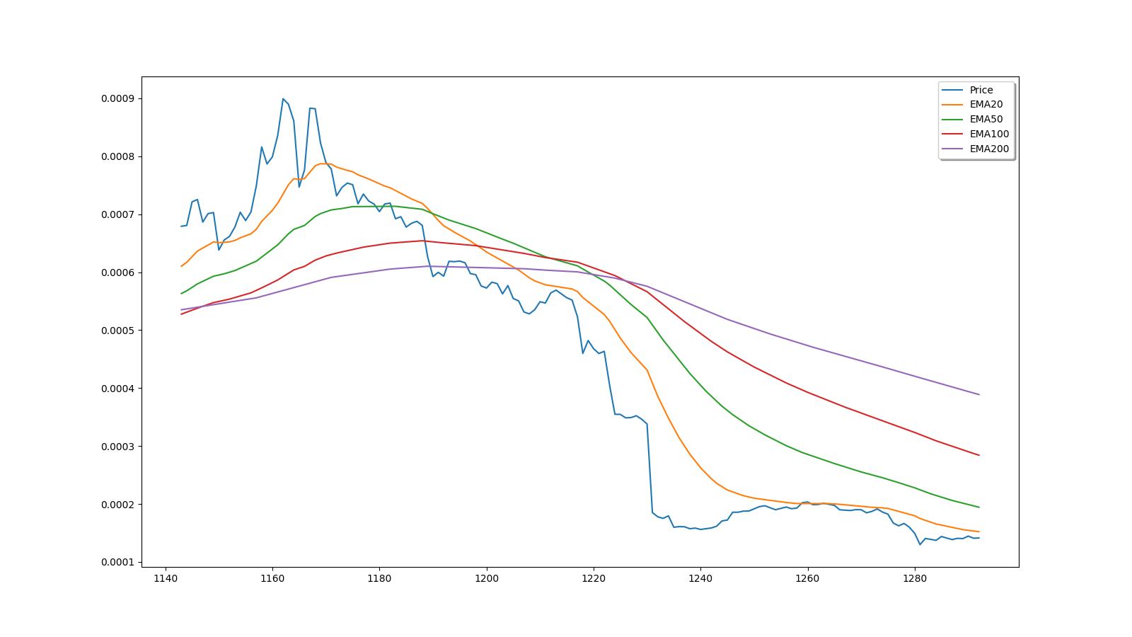 Jetset Exponential Moving Averages