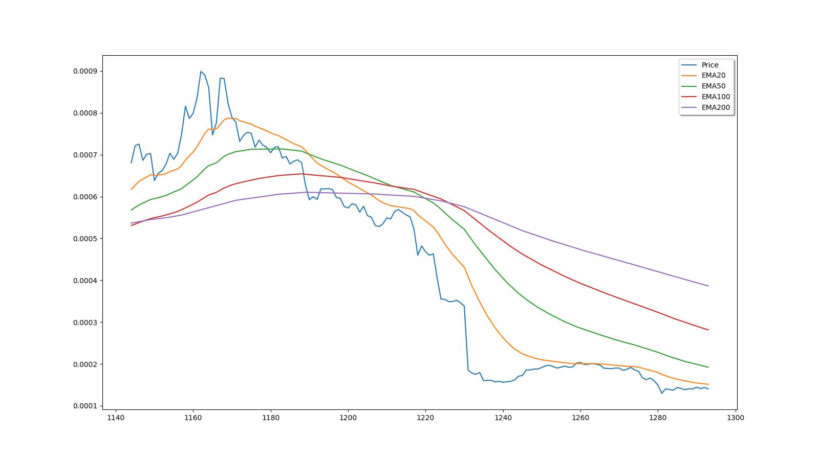 Jetset Exponential Moving Averages