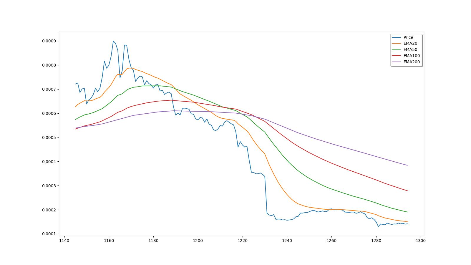 Jetset Exponential Moving Averages