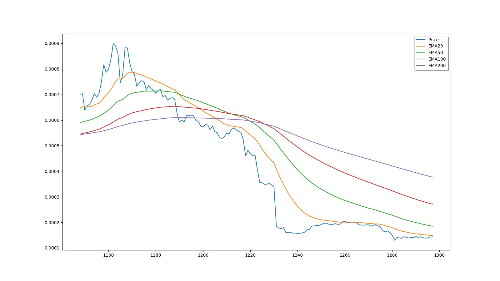 Jetset Exponential Moving Averages