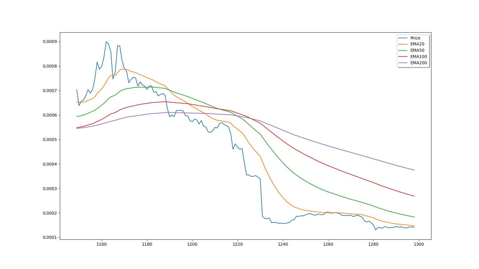 Jetset Exponential Moving Averages