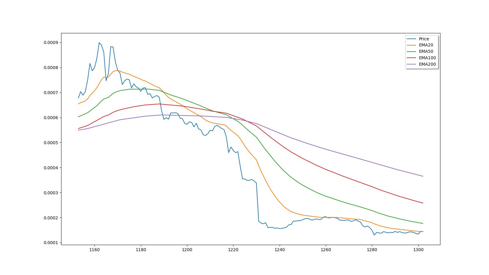 Jetset Exponential Moving Averages