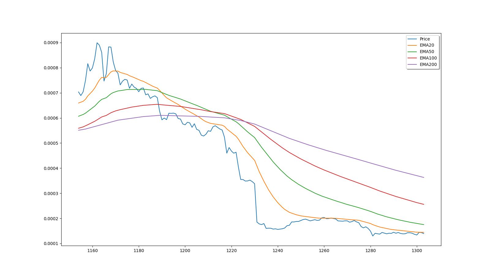 Jetset Exponential Moving Averages