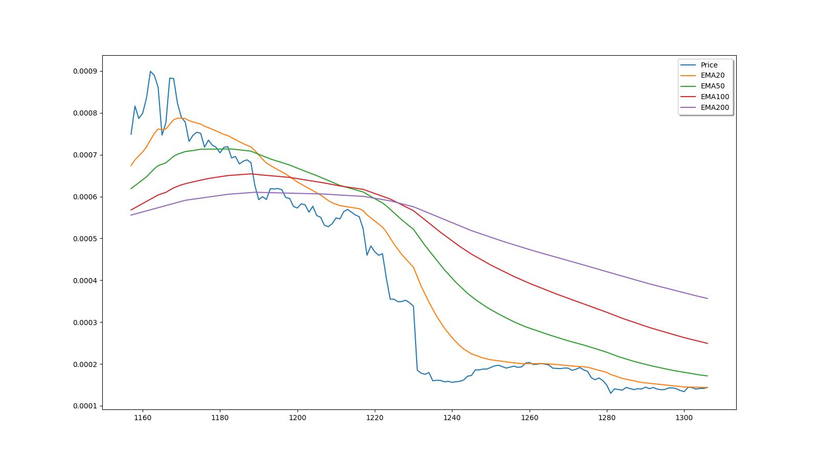 Jetset Exponential Moving Averages