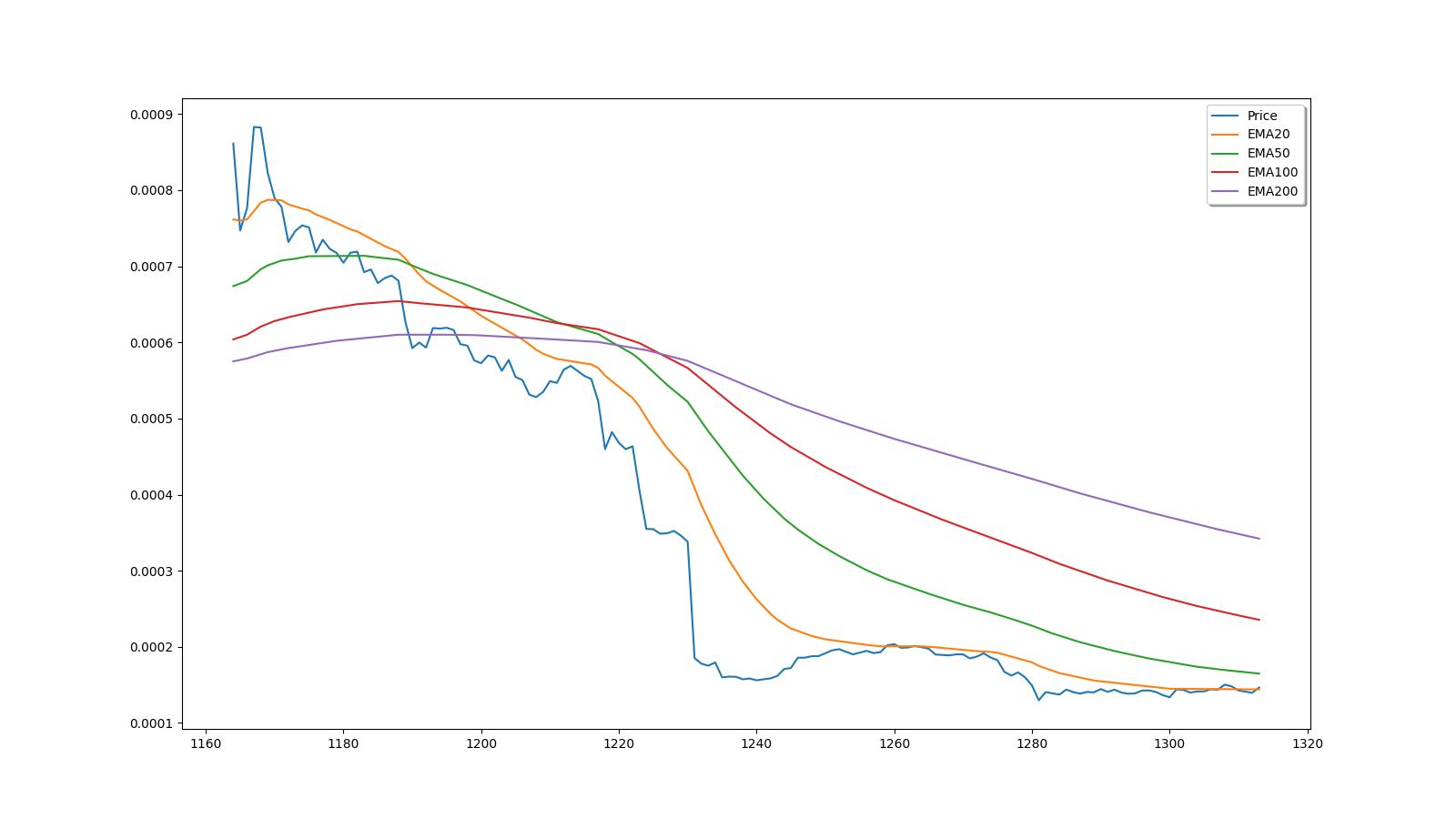 Jetset Exponential Moving Averages
