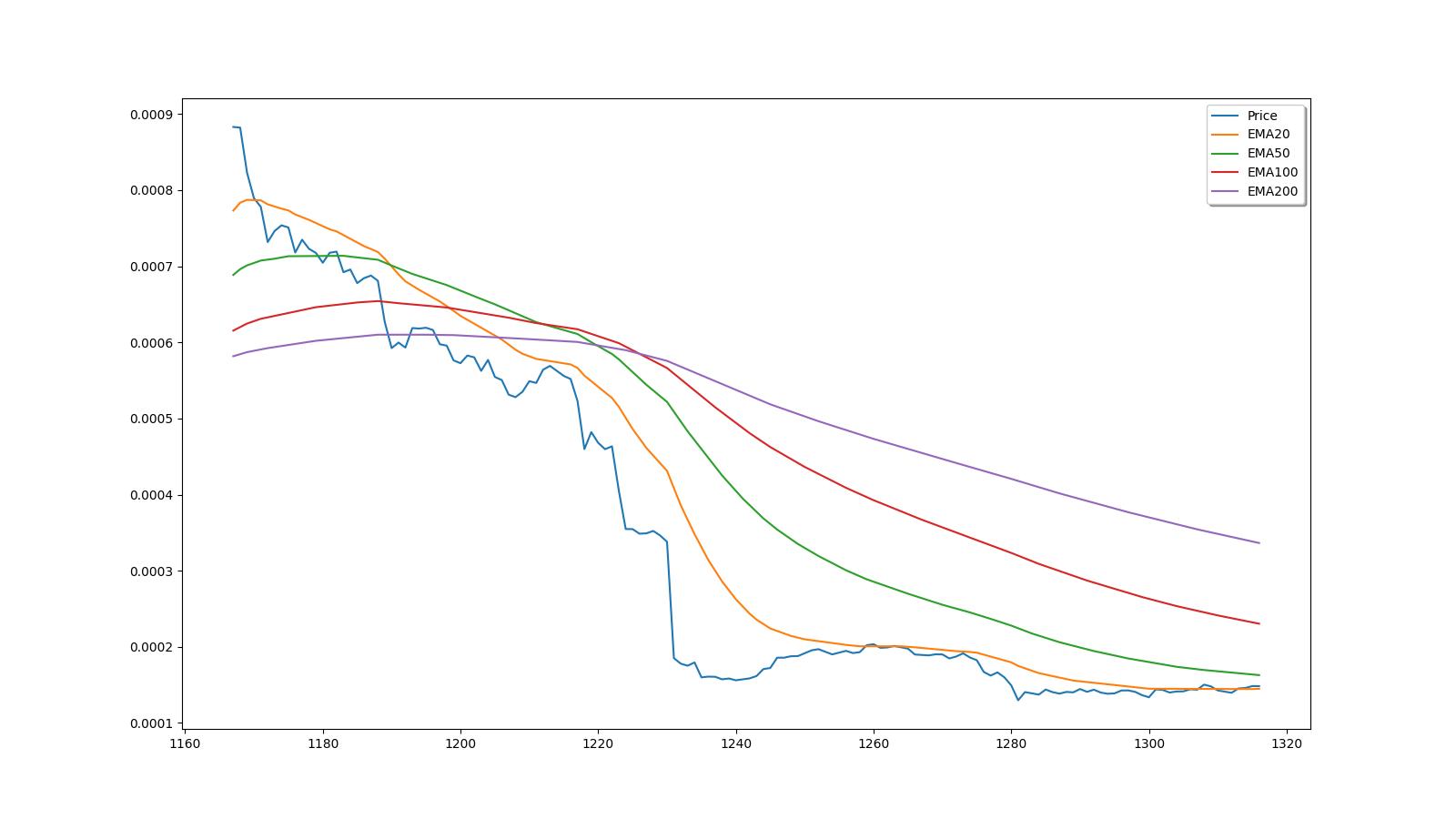 Jetset Exponential Moving Averages