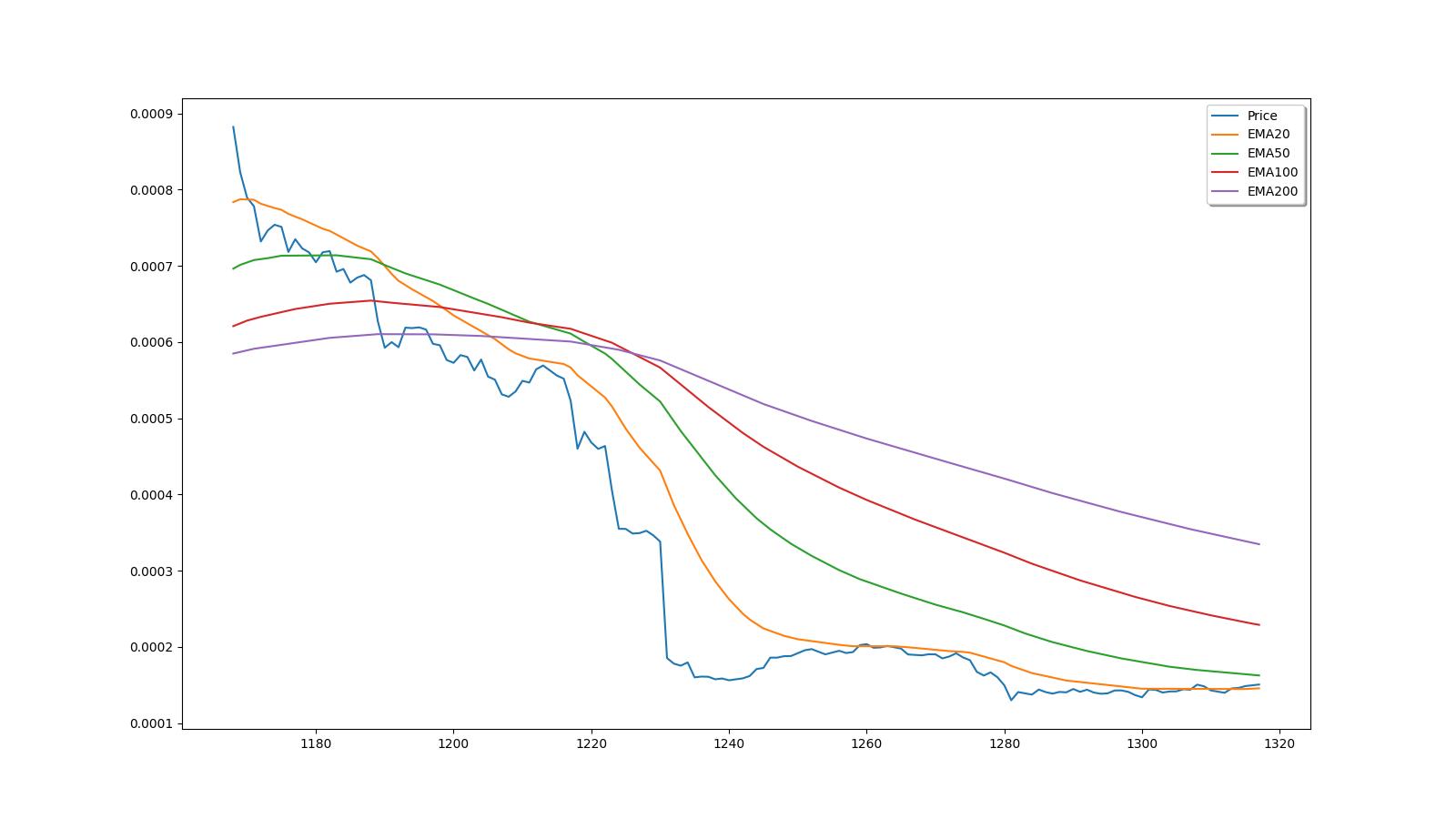 Jetset Exponential Moving Averages