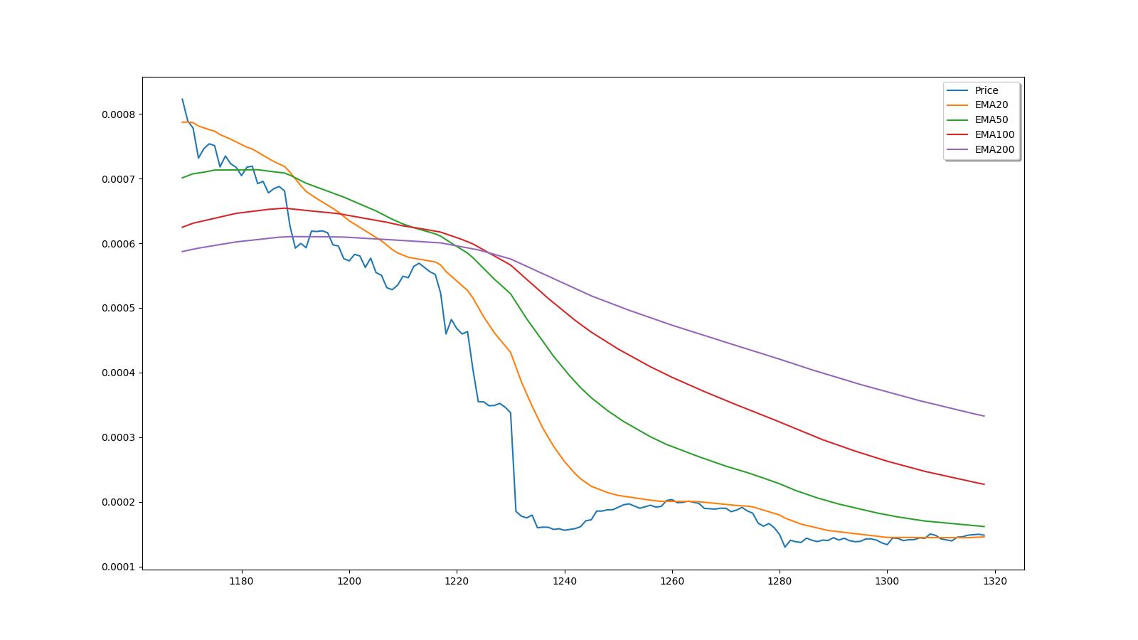 Jetset Exponential Moving Averages