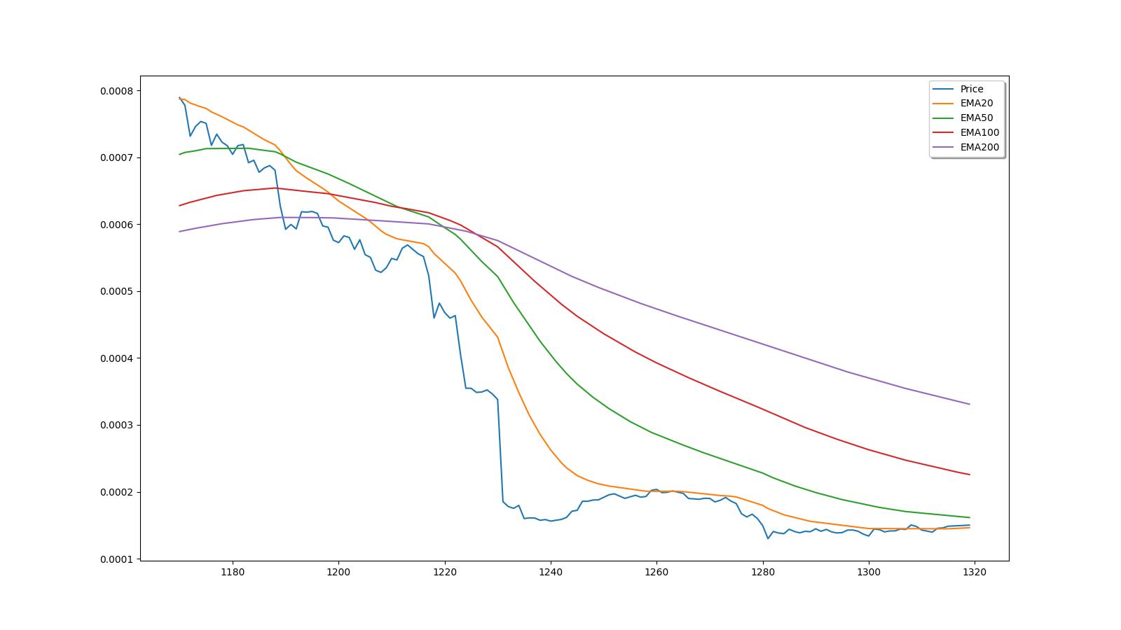 Jetset Exponential Moving Averages