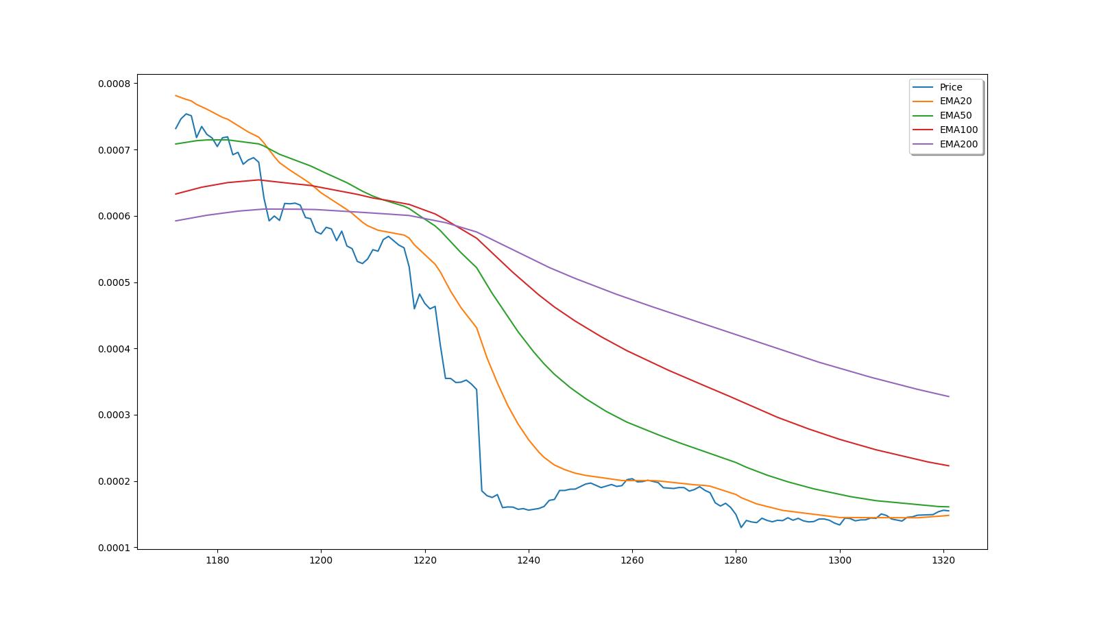 Jetset Exponential Moving Averages