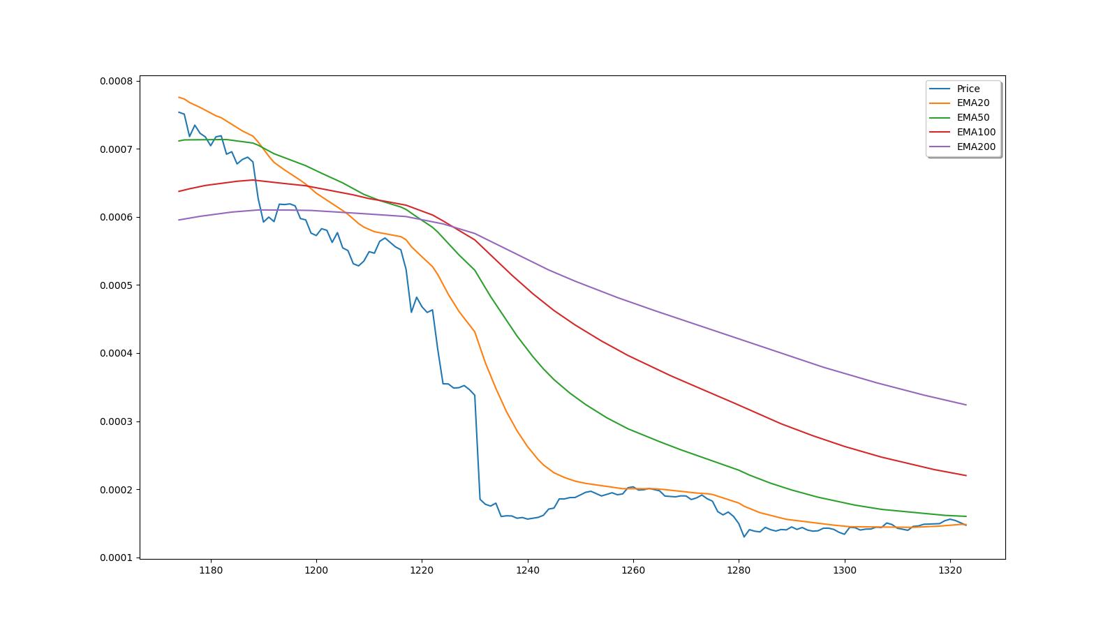 Jetset Exponential Moving Averages