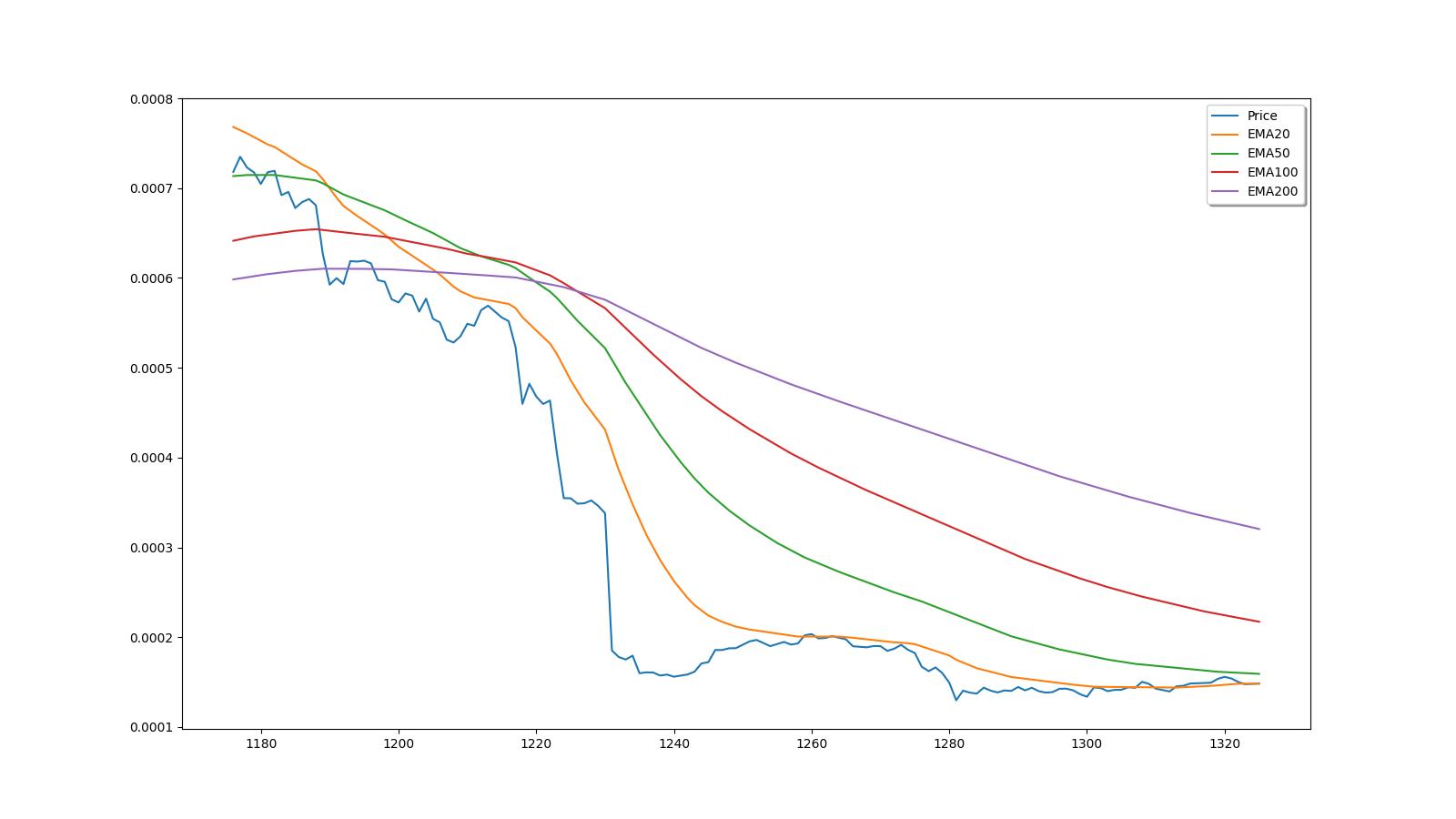 Jetset Exponential Moving Averages