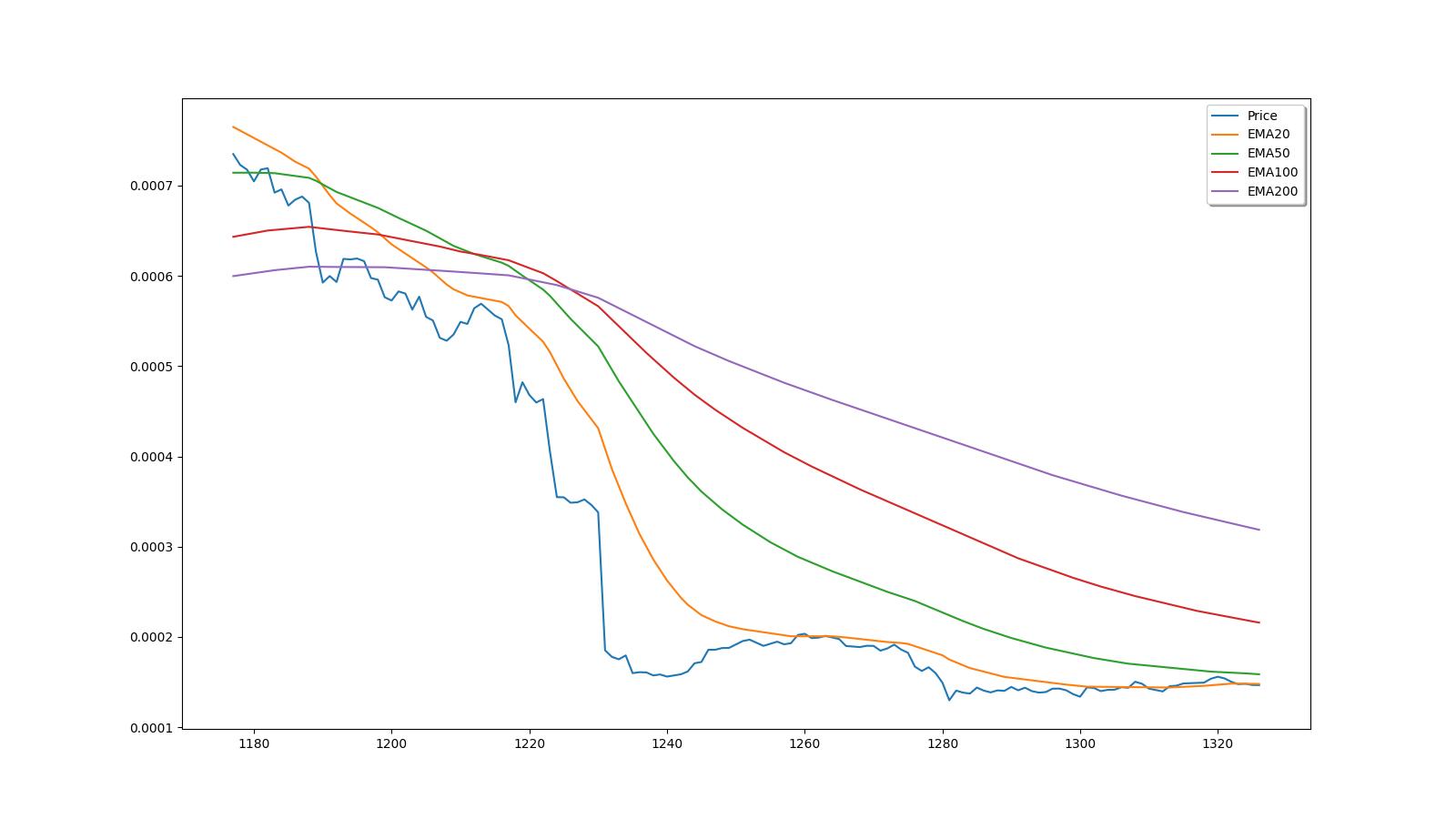 Jetset Exponential Moving Averages