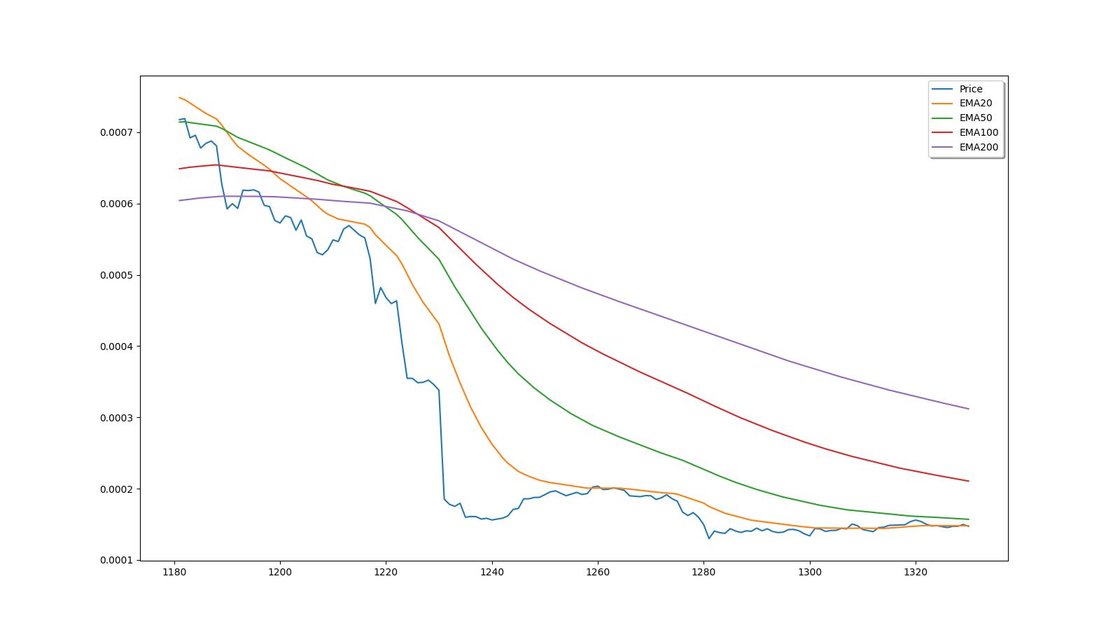 Jetset Exponential Moving Averages