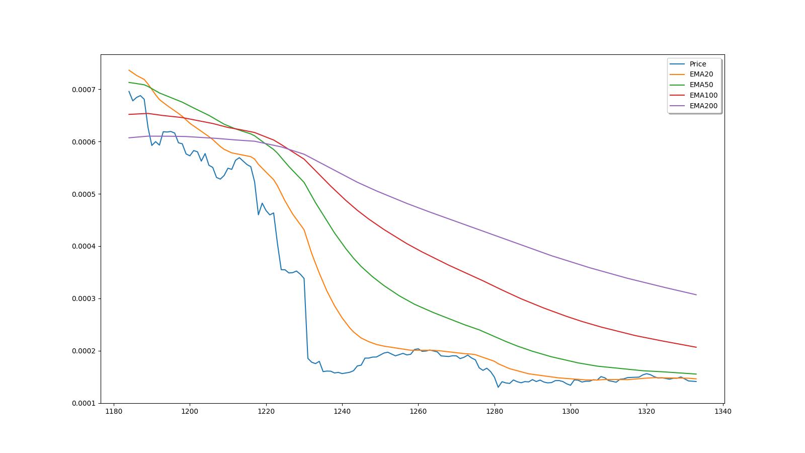 Jetset Exponential Moving Averages