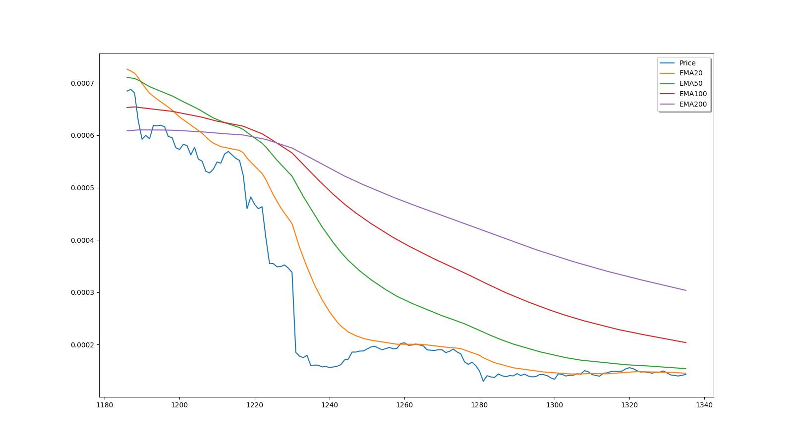 Jetset Exponential Moving Averages