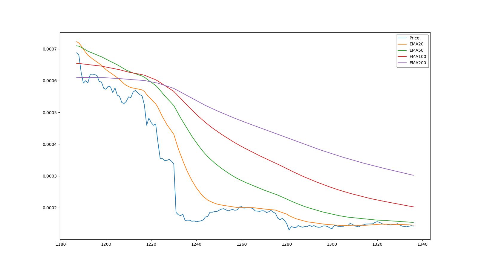 Jetset Exponential Moving Averages