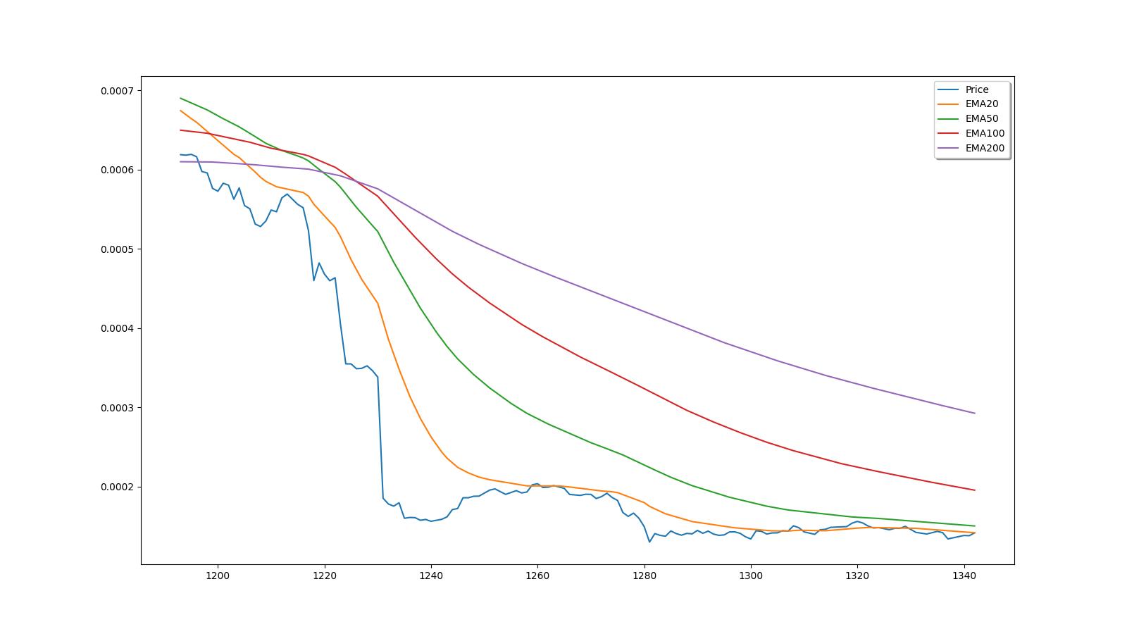 Jetset Exponential Moving Averages