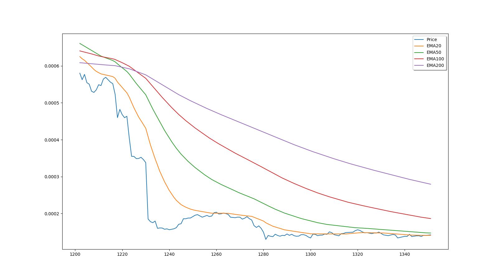 Jetset Exponential Moving Averages