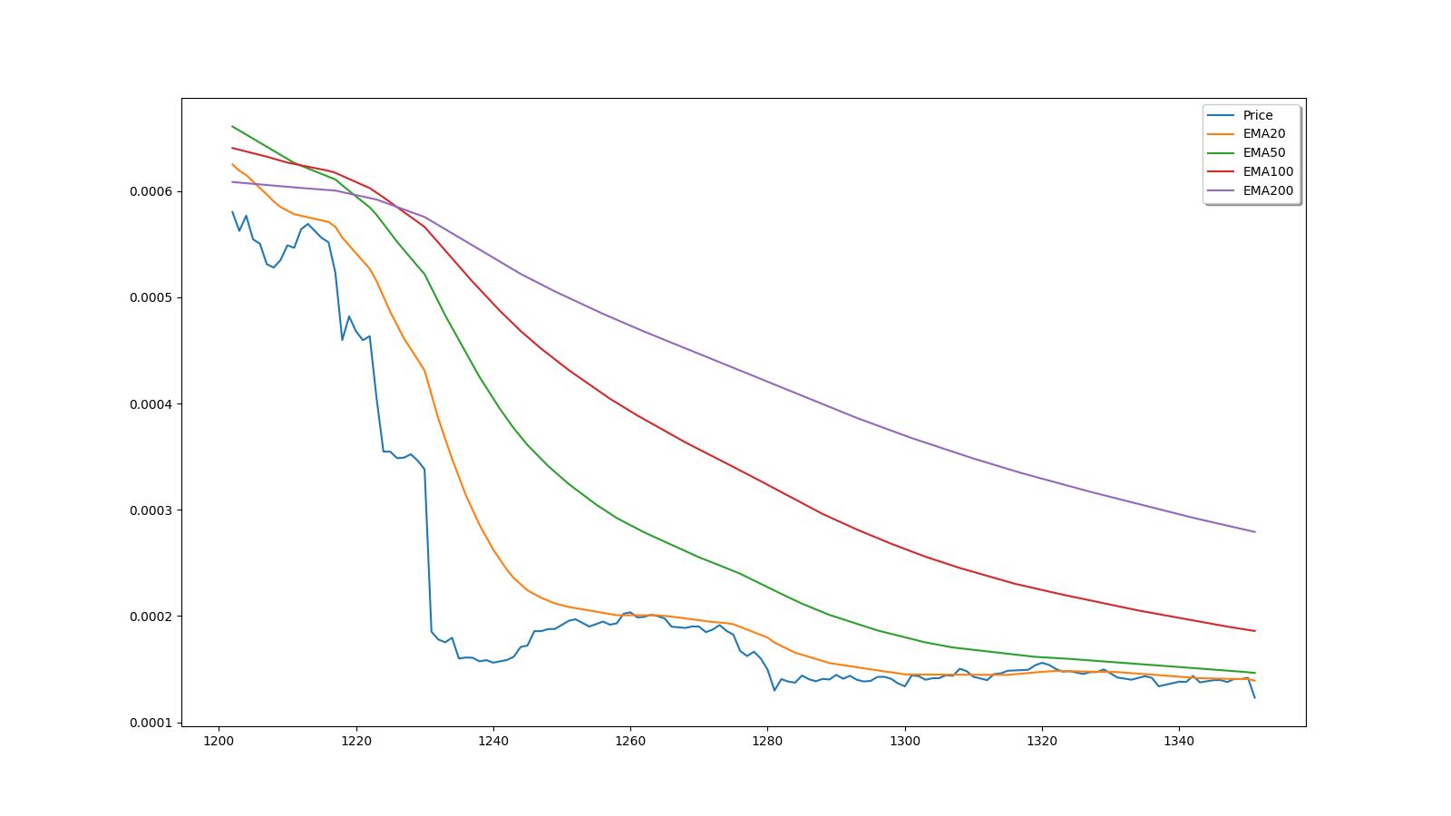 Jetset Exponential Moving Averages