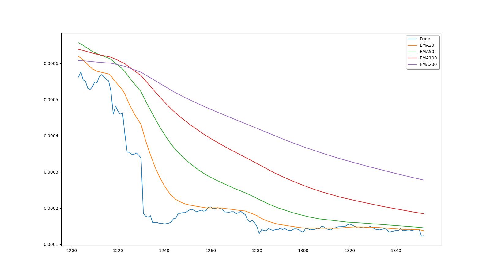 Jetset Exponential Moving Averages