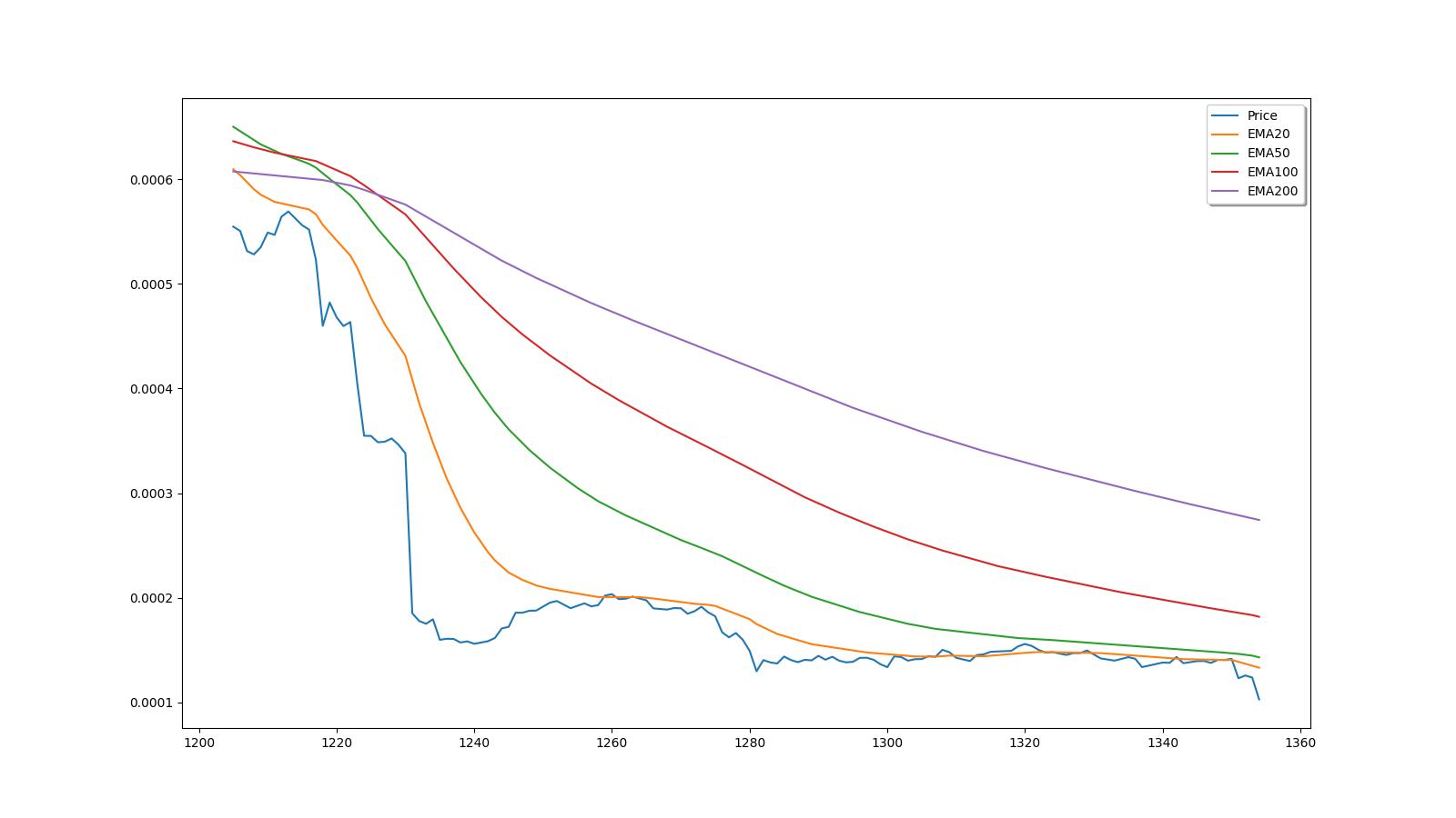 Jetset Exponential Moving Averages