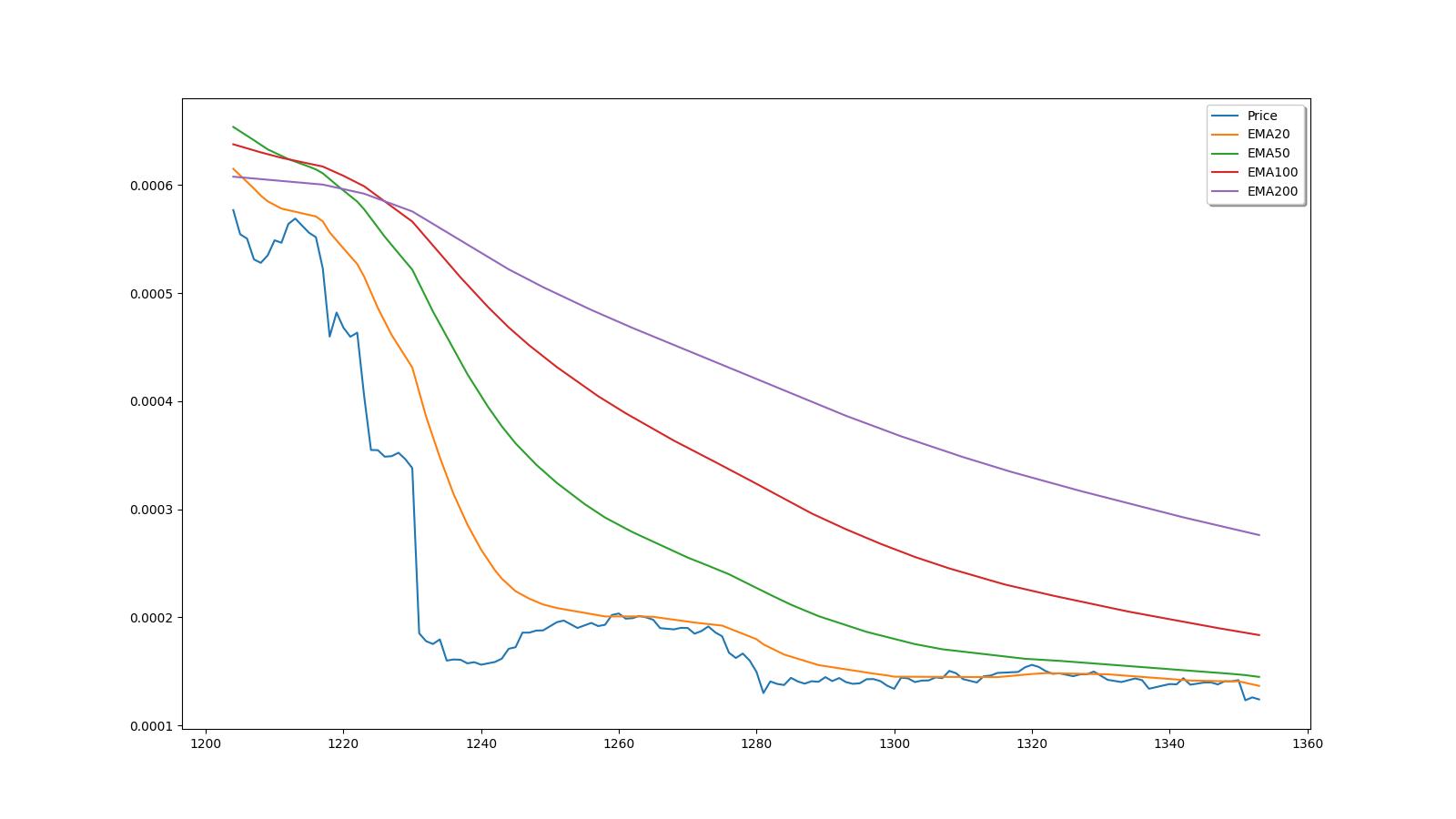 Jetset Exponential Moving Averages