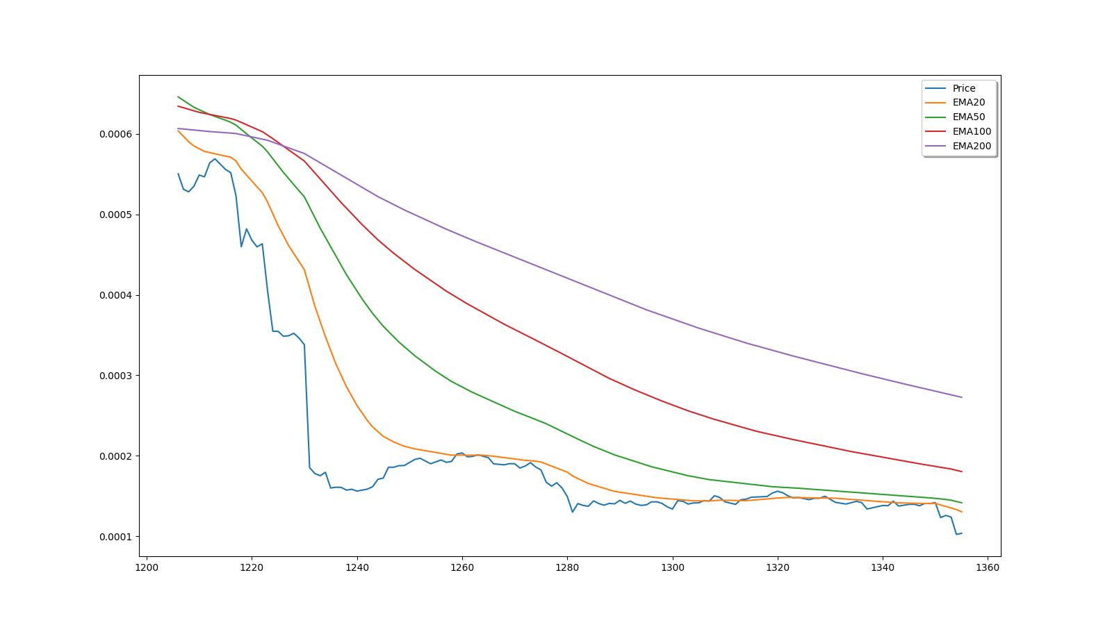 Jetset Exponential Moving Averages
