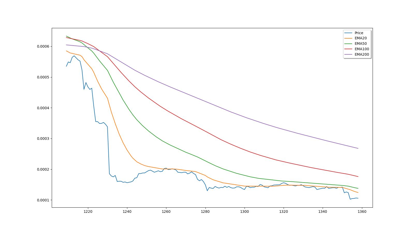 Jetset Exponential Moving Averages