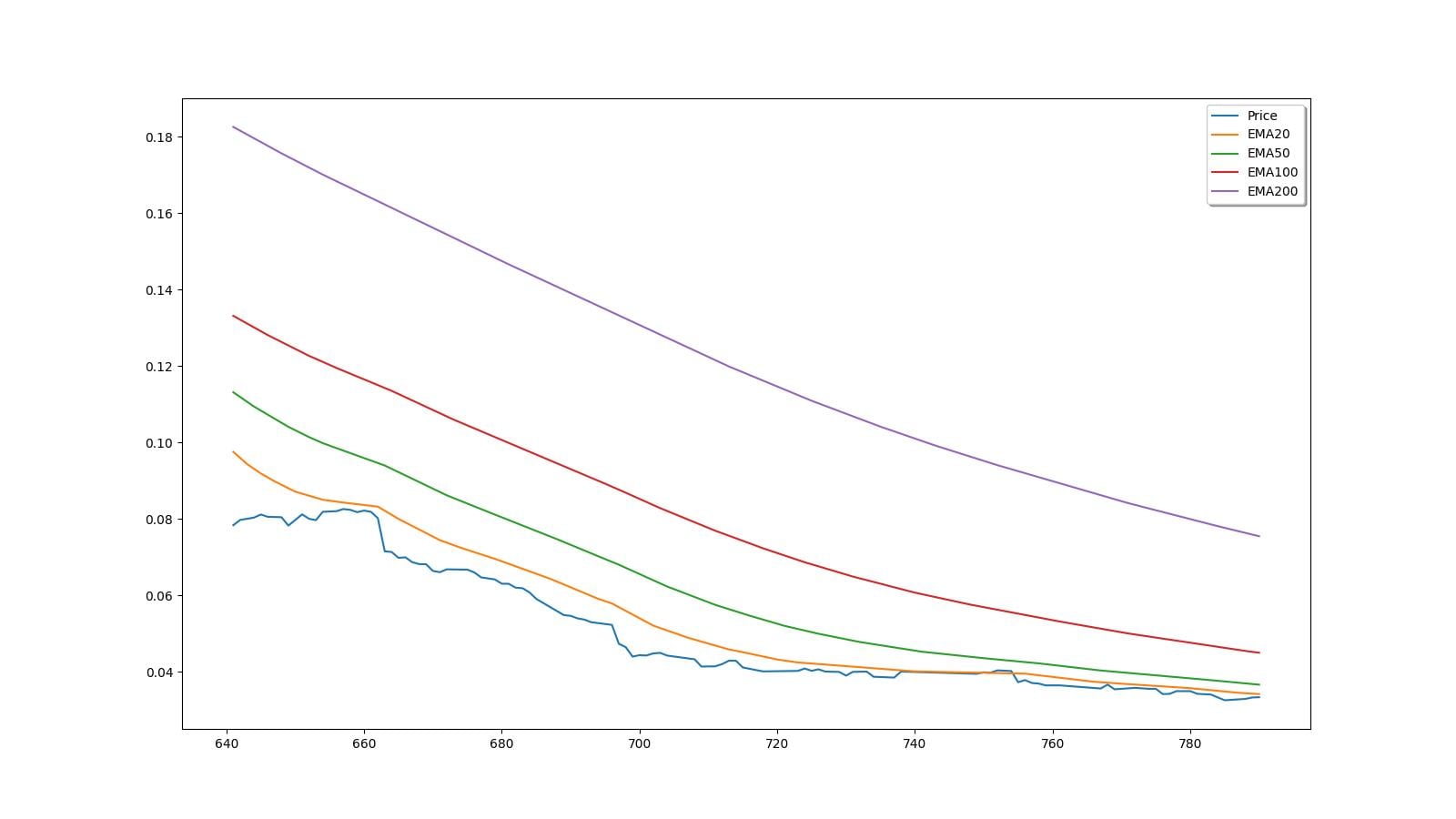 JetTon Game Exponential Moving Averages