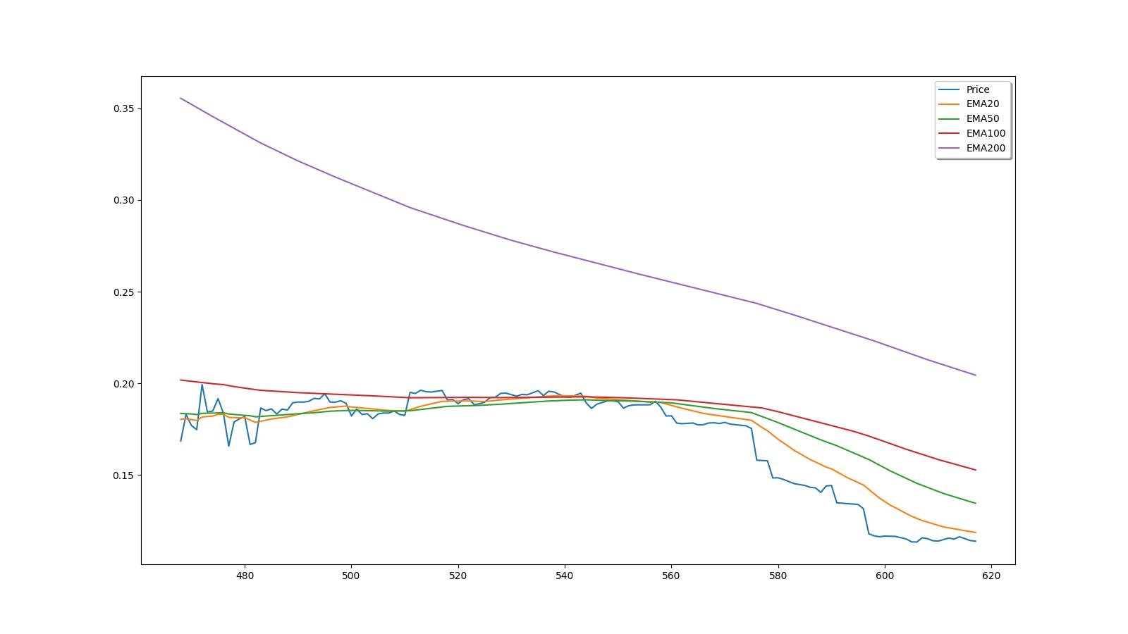JetTon Game Exponential Moving Averages