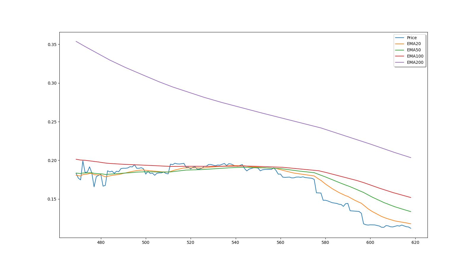 JetTon Game Exponential Moving Averages