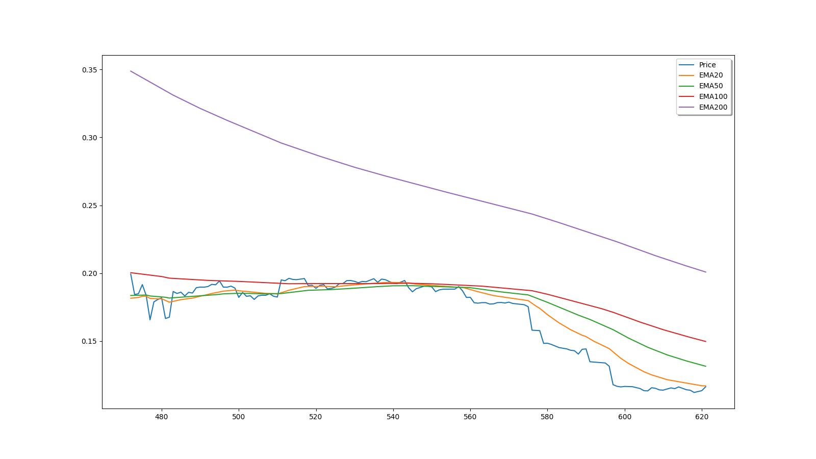 JetTon Game Exponential Moving Averages
