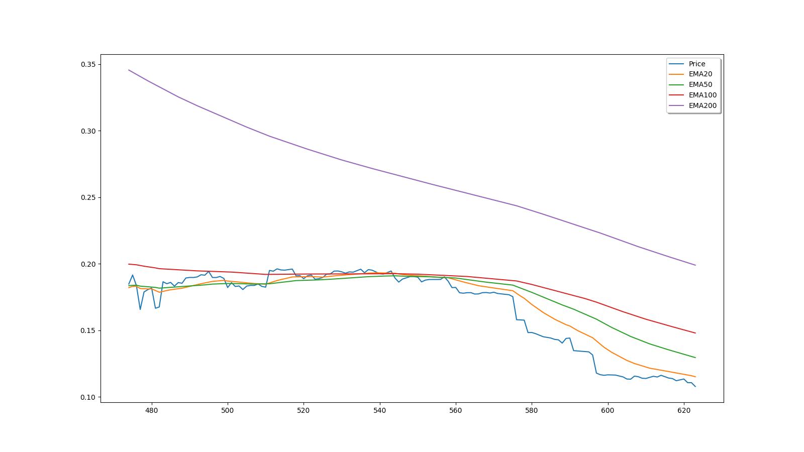 JetTon Game Exponential Moving Averages