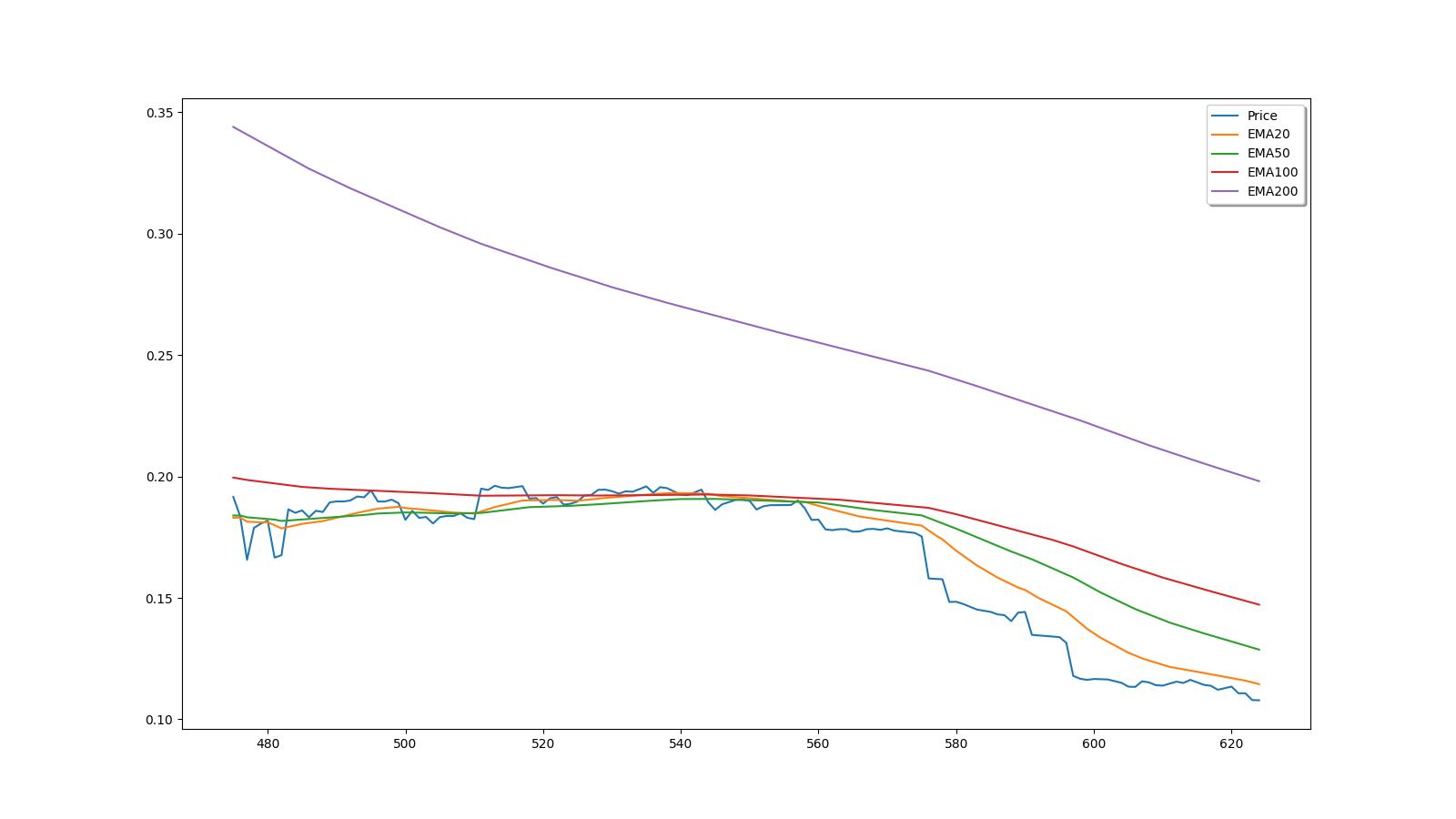 JetTon Game Exponential Moving Averages