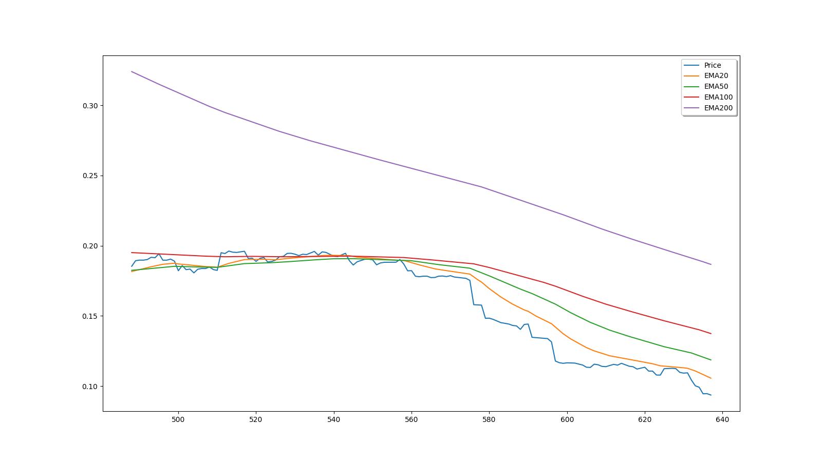 JetTon Game Exponential Moving Averages