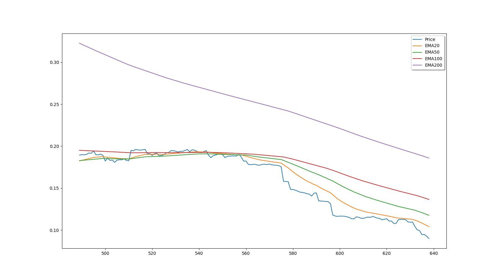 JetTon Game Exponential Moving Averages
