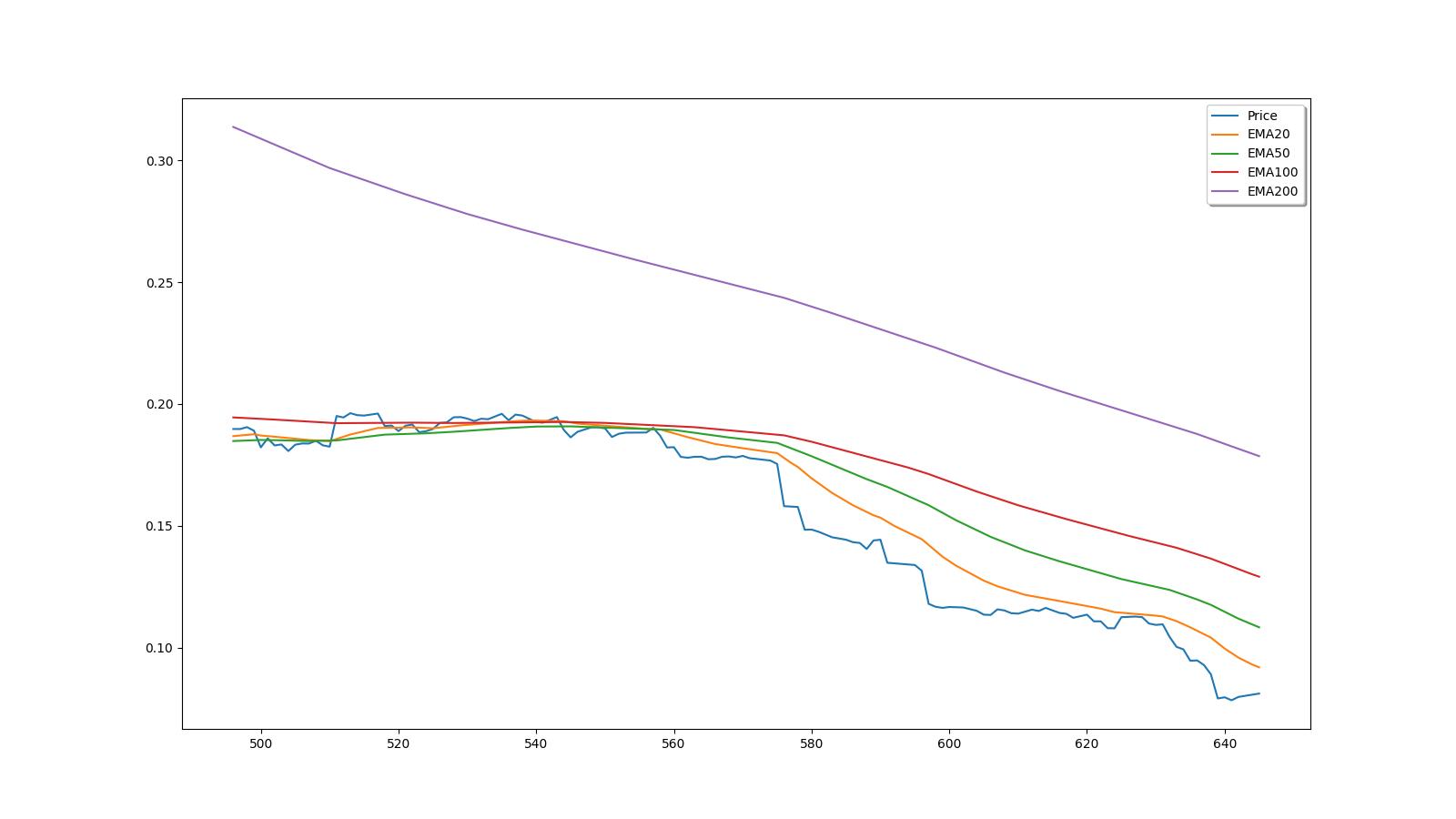 JetTon Game Exponential Moving Averages