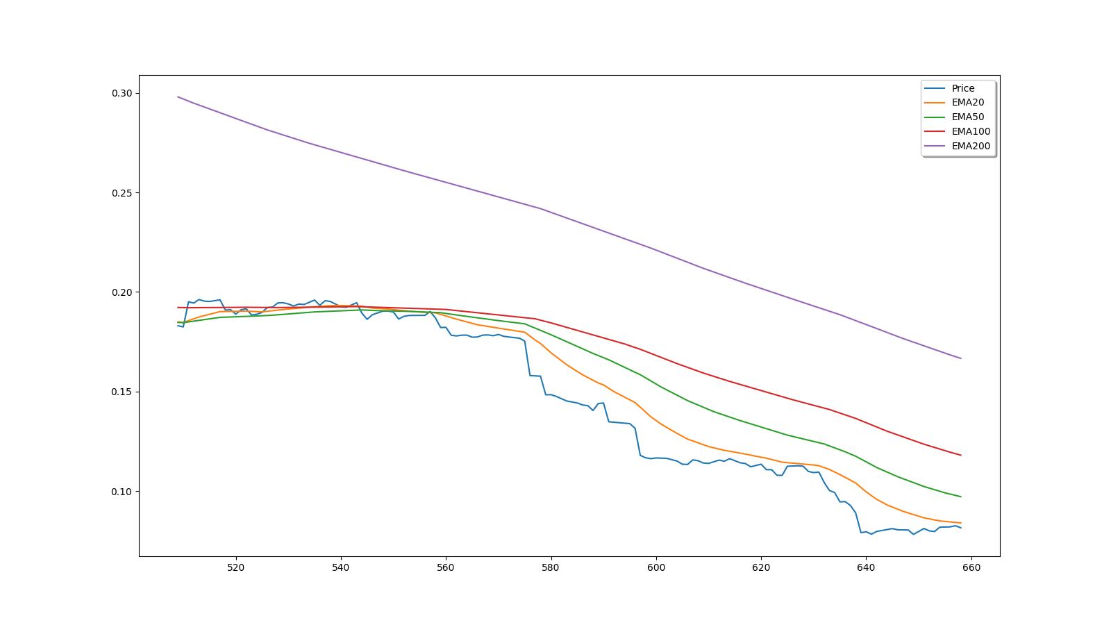 JetTon Game Exponential Moving Averages
