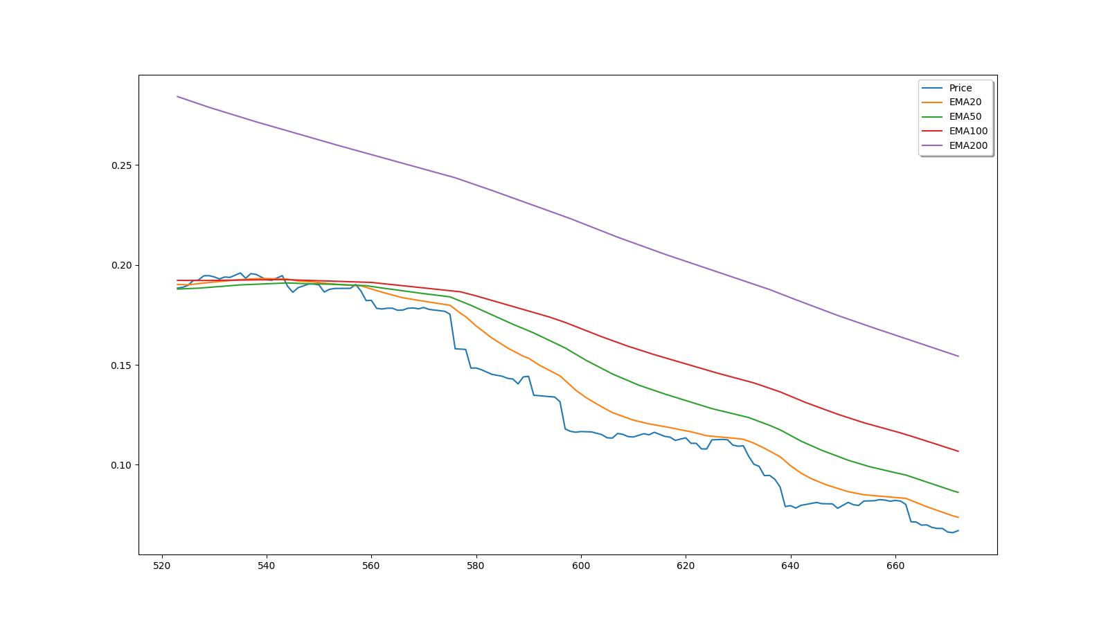 JetTon Game Exponential Moving Averages