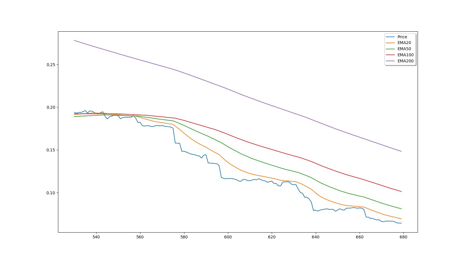 JetTon Game Exponential Moving Averages