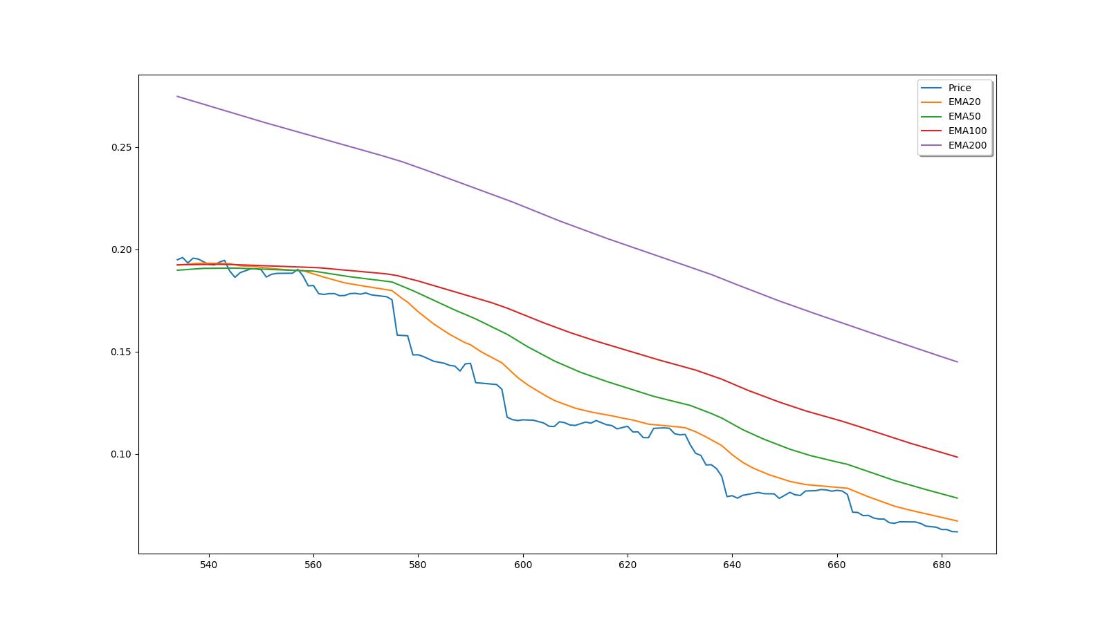 JetTon Game Exponential Moving Averages