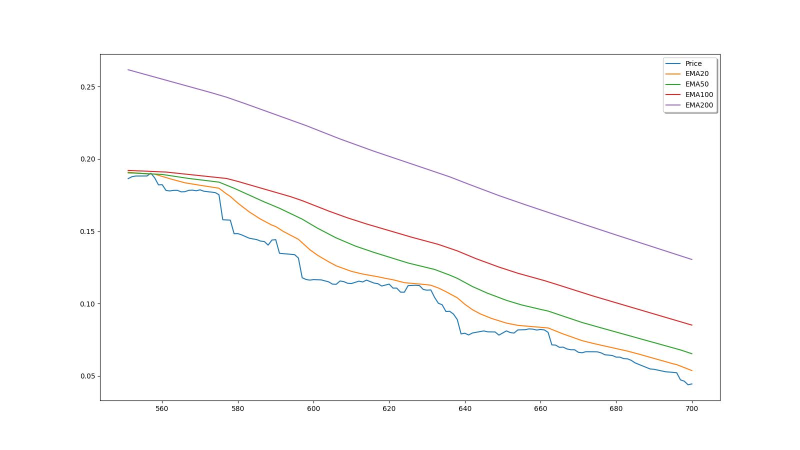 JetTon Game Exponential Moving Averages