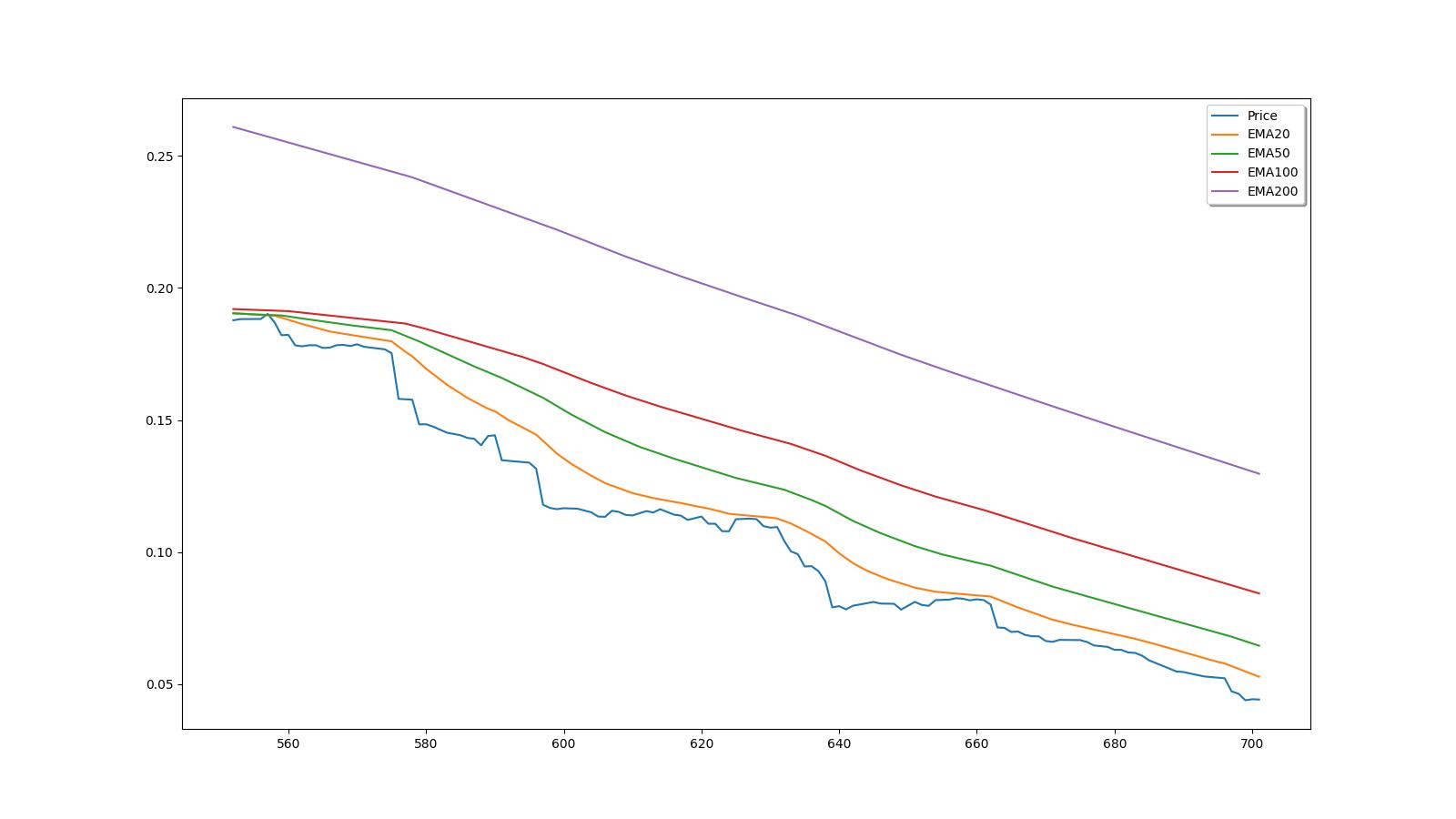 JetTon Game Exponential Moving Averages