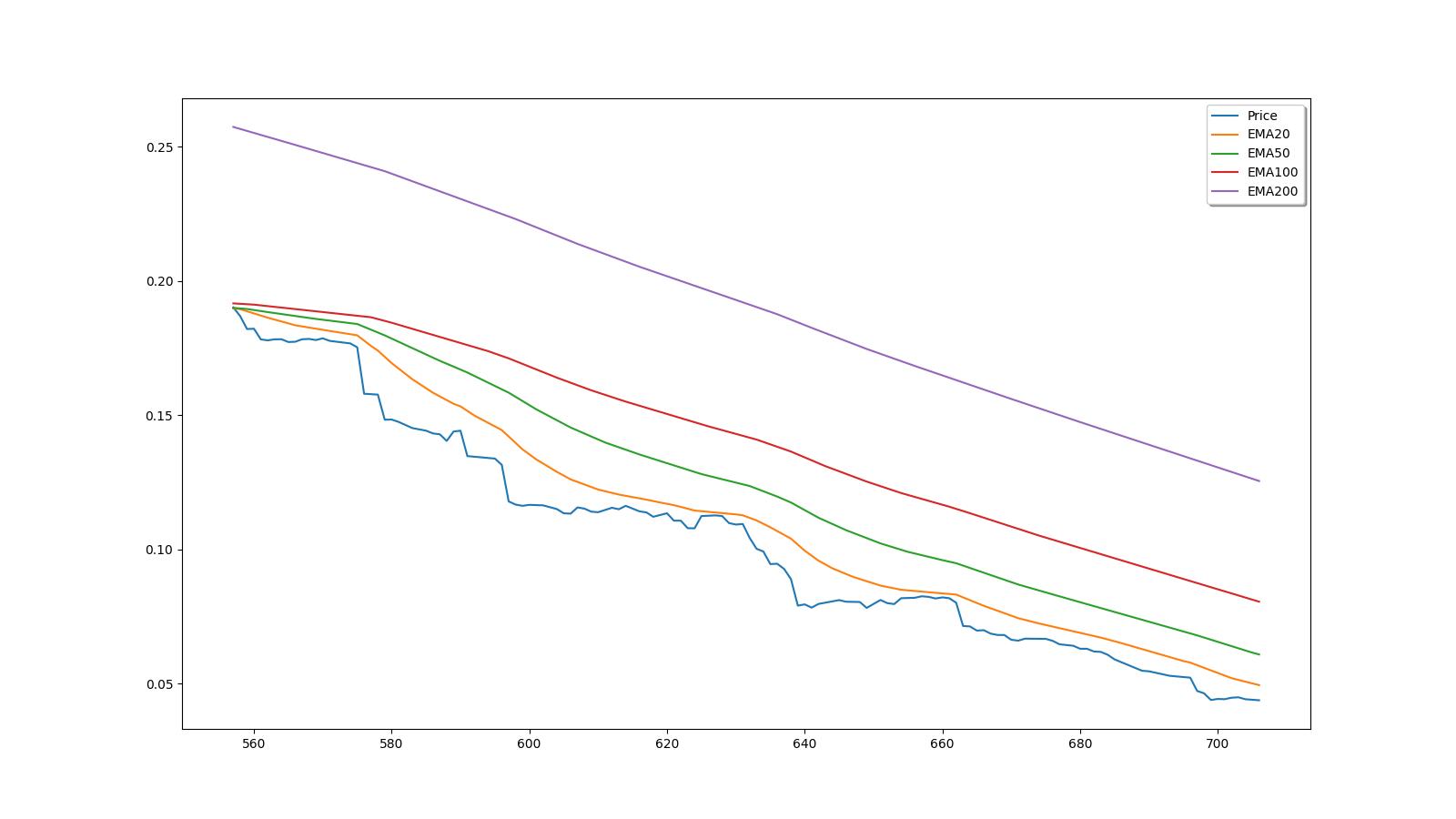 JetTon Game Exponential Moving Averages