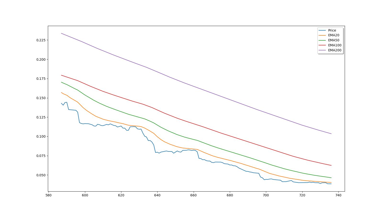 JetTon Game Exponential Moving Averages